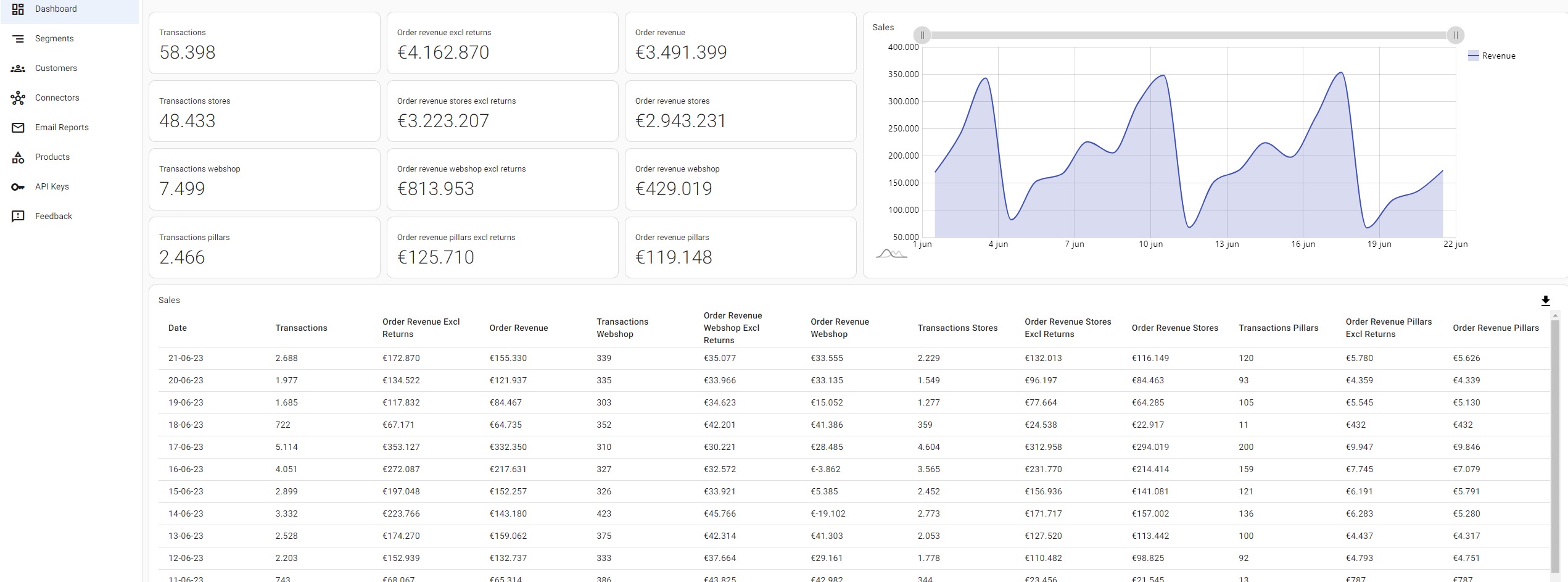 Waardevol: uitbreiding Datafuse dashboard | Datafuse