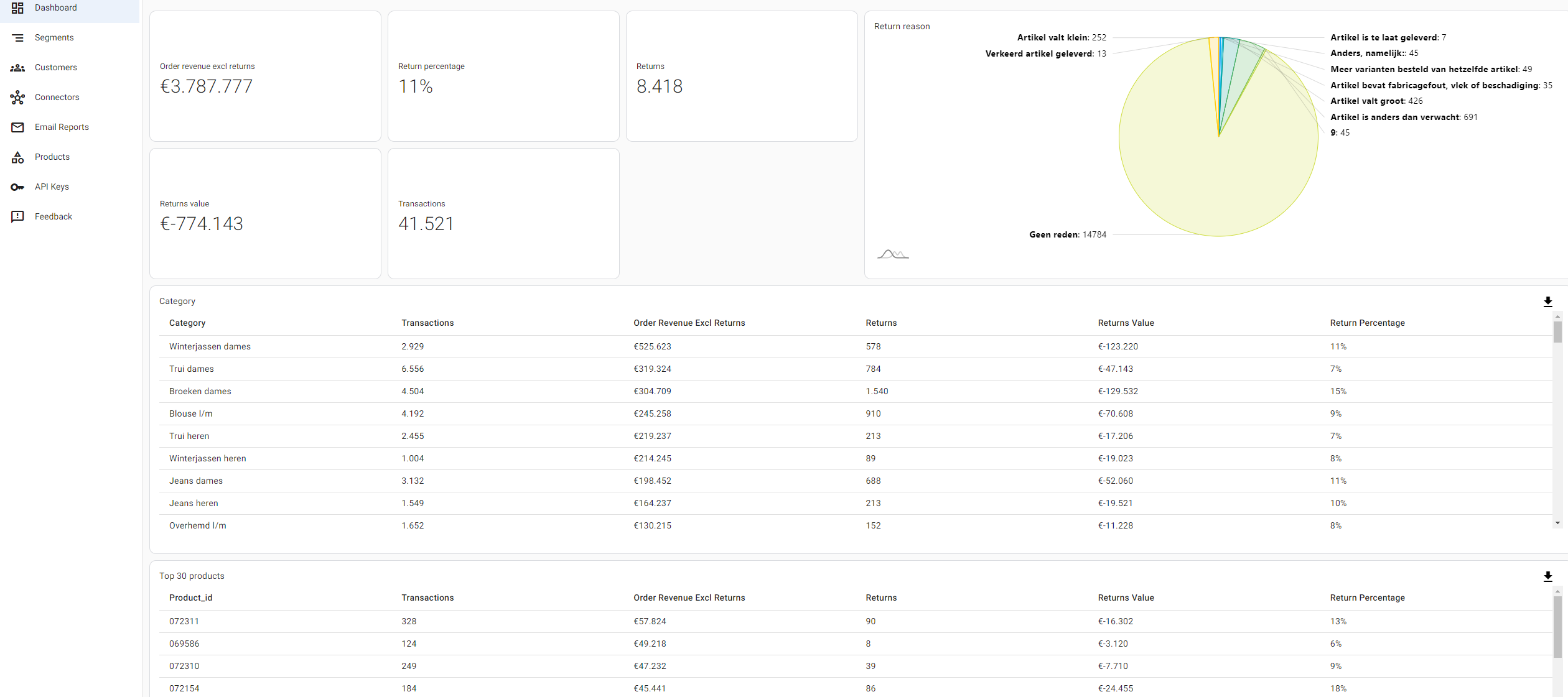 Waardevol: uitbreiding Datafuse dashboard | Datafuse